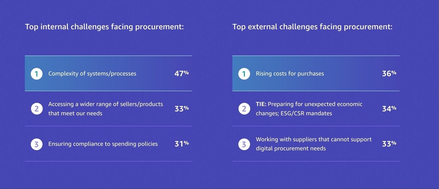 The Future of Procurement: The Role of Talent and Technology in 2024 ...