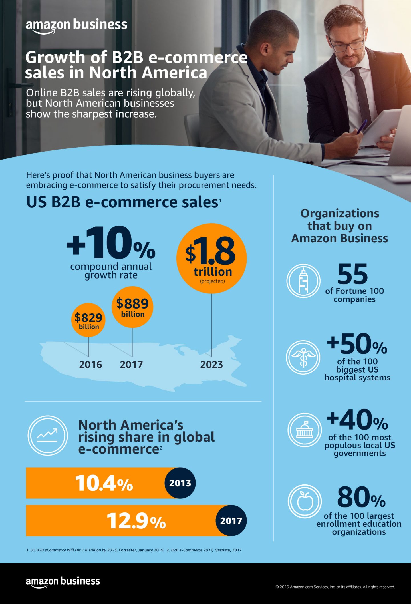 The rise of B2B e-commerce | Amazon Business