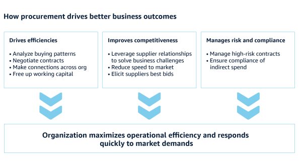 Understanding procurement: A simplified guide