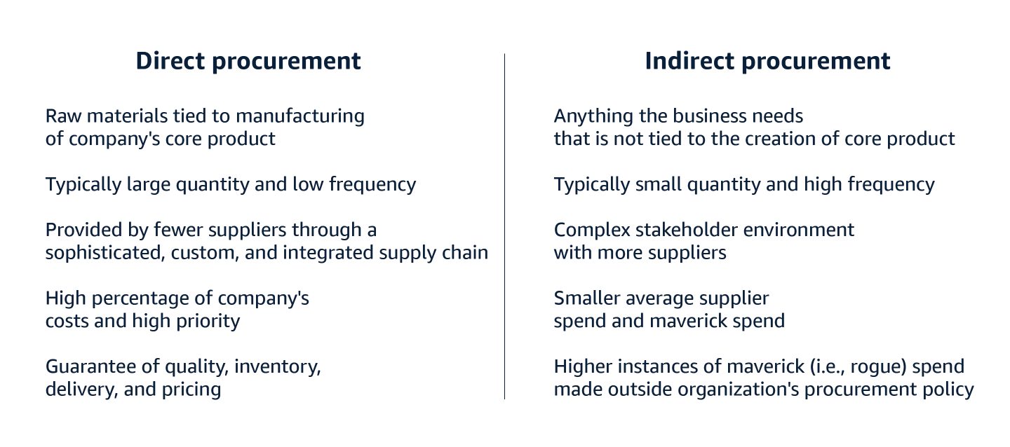 Understanding procurement: A simplified guide
