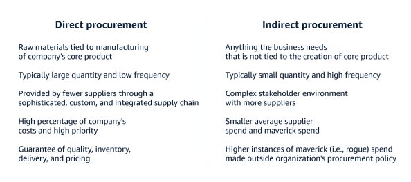 Understanding procurement: A simplified guide