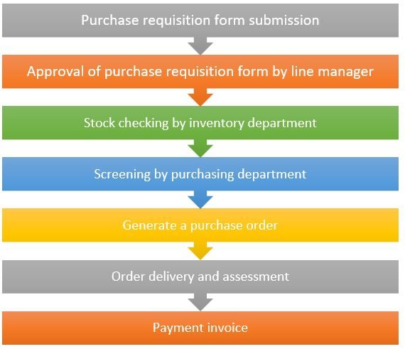 Purchase Requisition Process, Format and Importance| Amazon Business