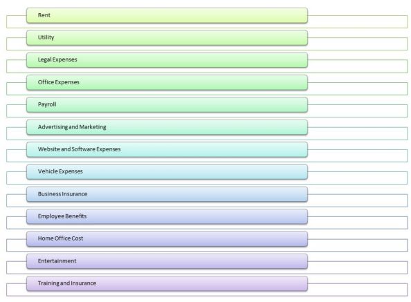 Learn the Different Types of Expenses in Business | Amazon Business