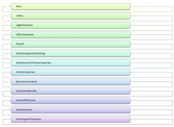 Learn the Different Types of Expenses in Business | Amazon Business
