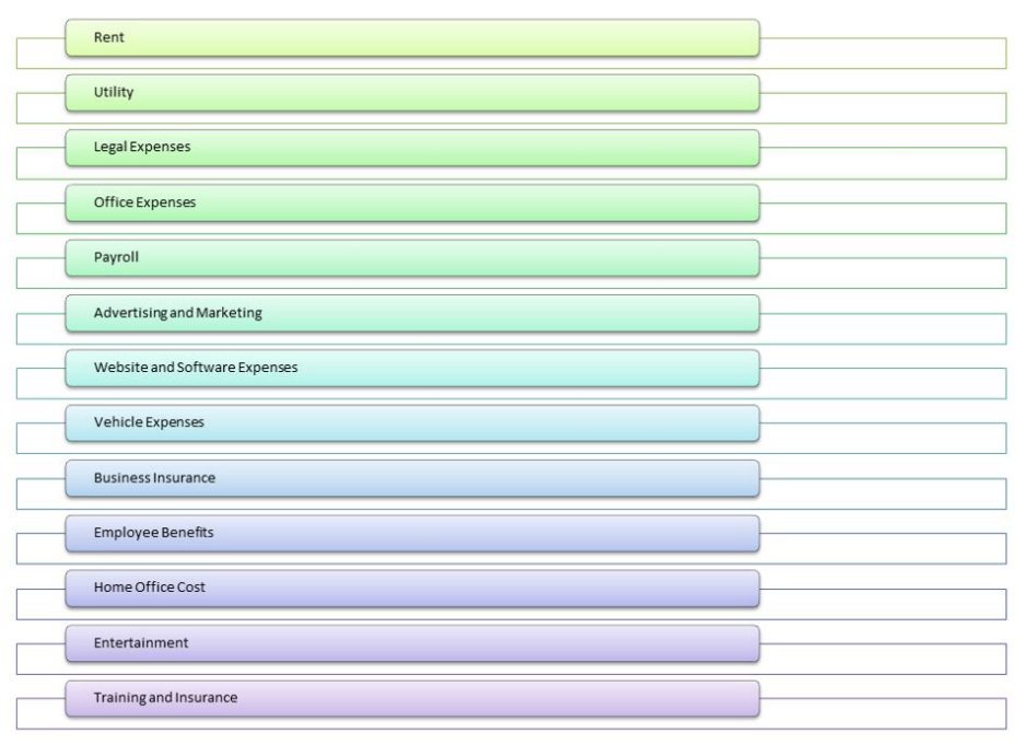 Learn the Different Types of Expenses in Business | Amazon Business