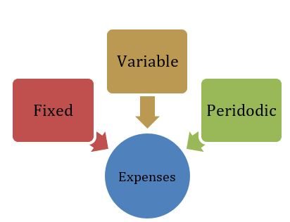 Learn the Different Types of Expenses in Business | Amazon Business