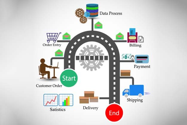 What is Order Management Process - An Ultimate Guide | Amazon Business