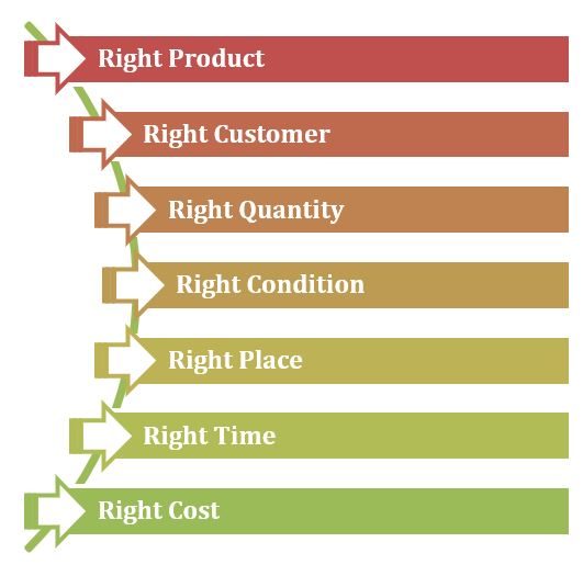 Different Types of Logistics: The Role and 7R's of Logistics | Amazon ...