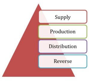 Different Types of Logistics: The Role and 7R's of Logistics | Amazon ...