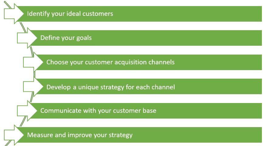 20 Customer Acquisition Strategies for Startups & SMEs | Amazon Business