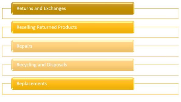 Learn What is Reverse Logistics for your Business Growth | Amazon Business