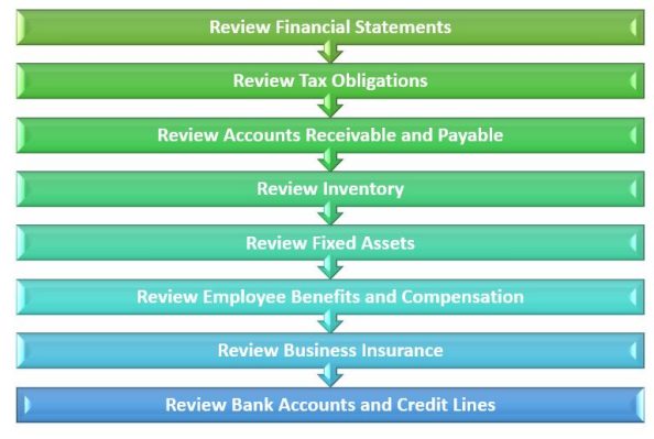 Financial Year End Sale Checklist for Business Owners | Amazon Business