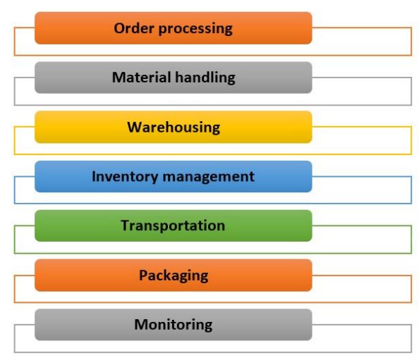 How to Start a Logistic Business: A Business Guide | Amazon Business