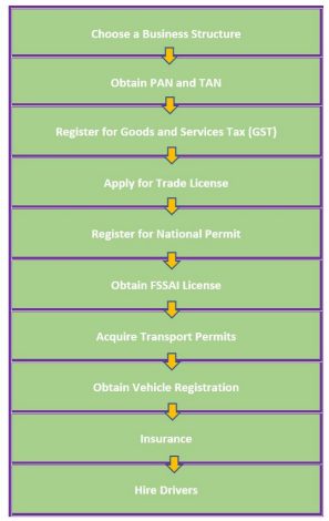 How to Start a Logistic Business: A Business Guide | Amazon Business