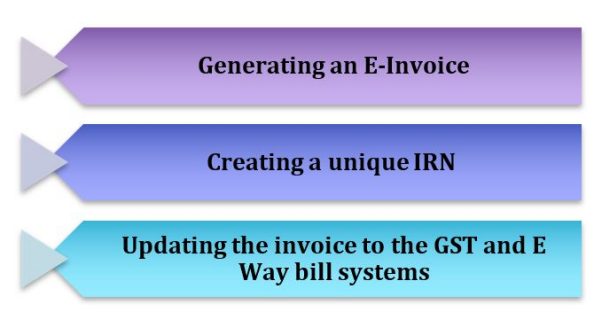 What is E-Invoicing under GST: Definition, Benefits, Procedure | Amazon ...