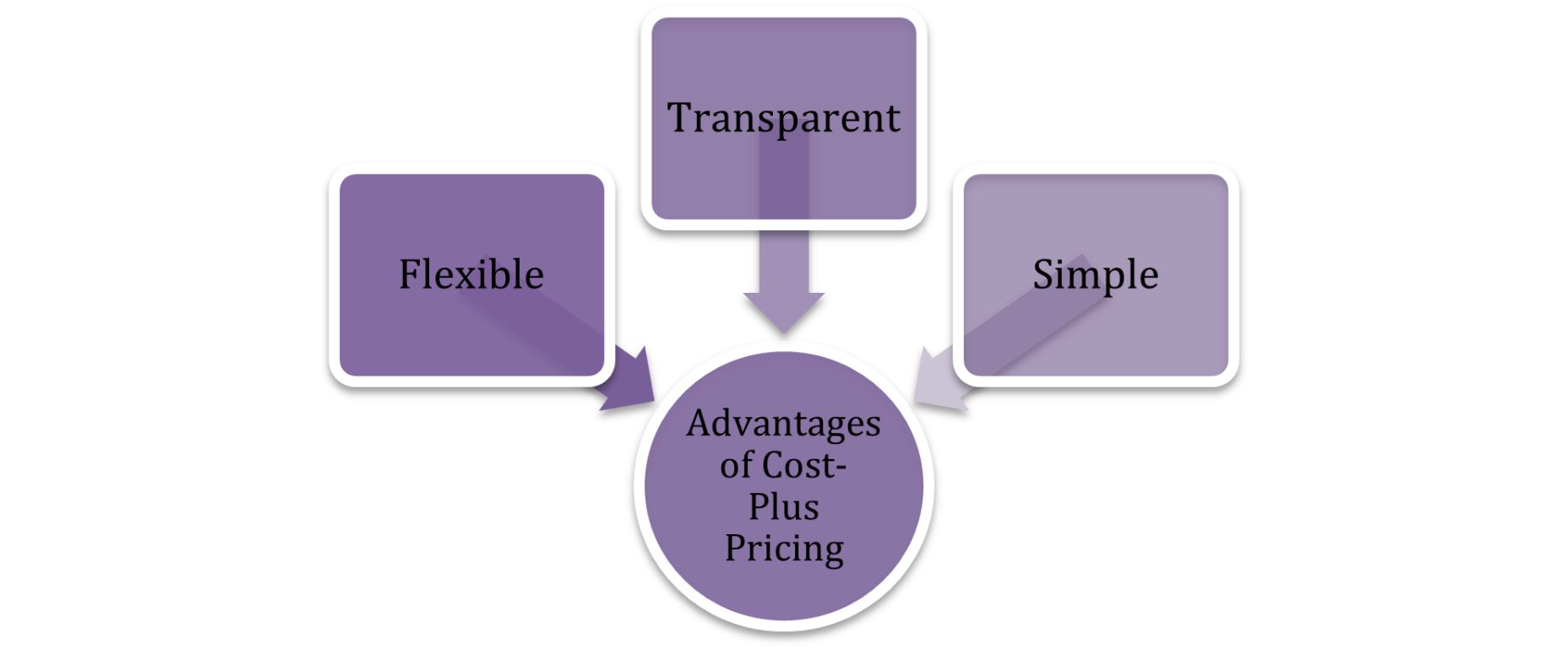 The Best Methods Of Pricing: 4 Ways To Determine Price Tag | Amazon ...