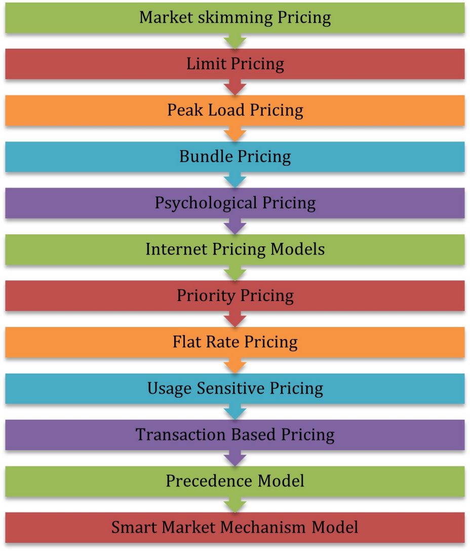The Best Methods Of Pricing: 4 Ways To Determine Price Tag | Amazon ...
