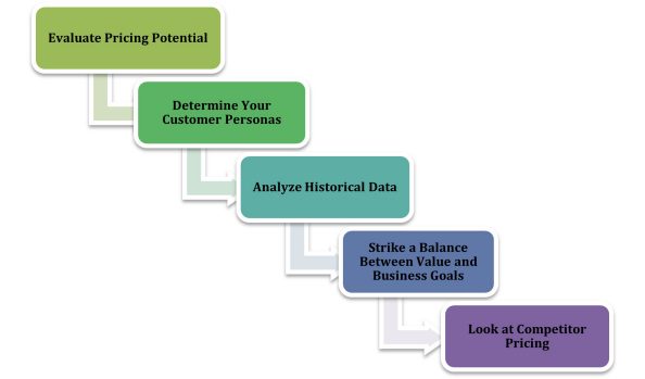 The Best Methods Of Pricing: 4 Ways To Determine Price Tag | Amazon ...