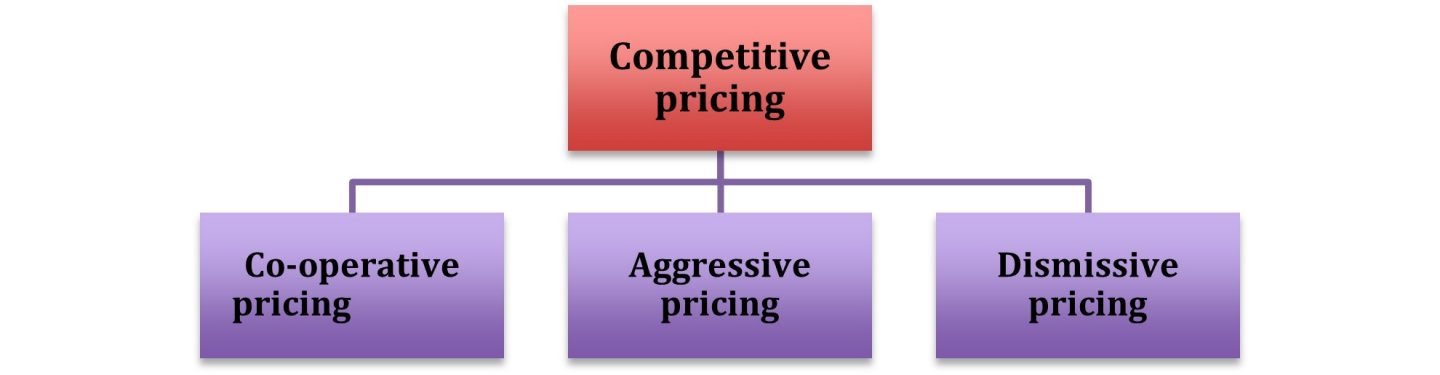 The Best Methods Of Pricing: 4 Ways To Determine Price Tag | Amazon ...