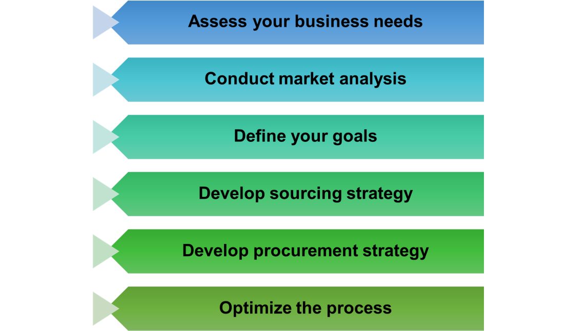 Procurement Strategies: Types & Process | Amazon Business