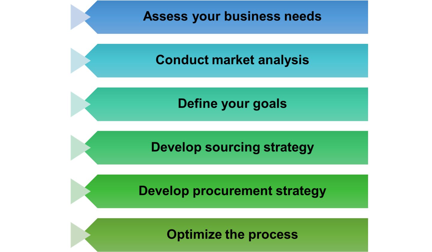 Procurement Strategies: Types & Process | Amazon Business