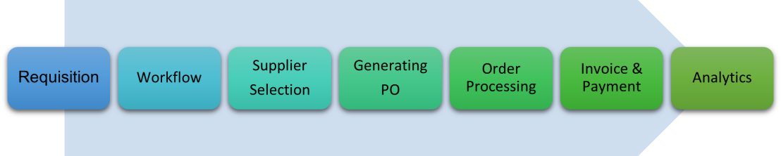 Procurement Strategies: Types & Process | Amazon Business