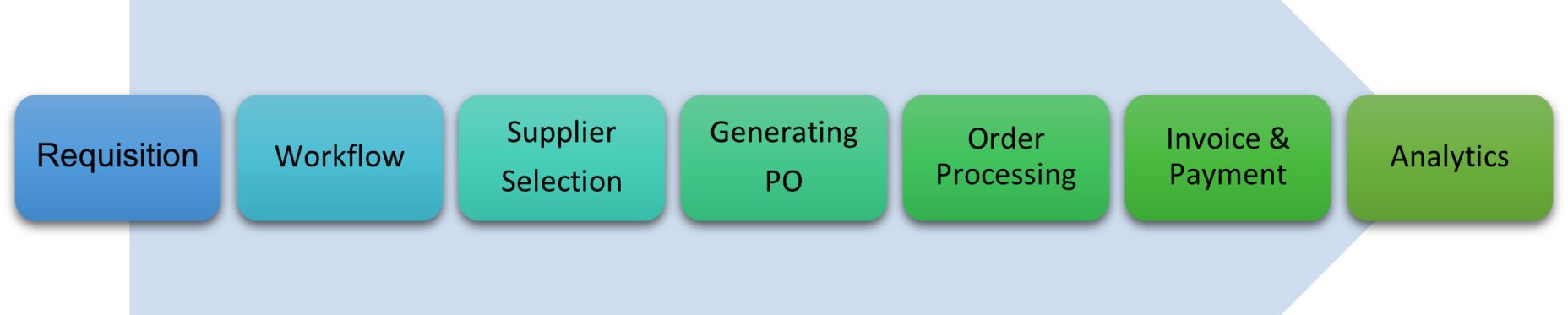 Procurement Strategies: Types & Process | Amazon Business