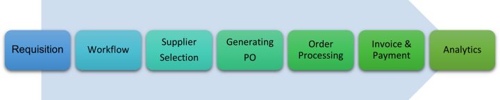 Procurement Strategies: Types & Process | Amazon Business