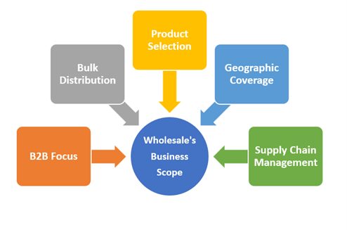 Know the Difference: Retail Vs Wholesale | Amazon Business