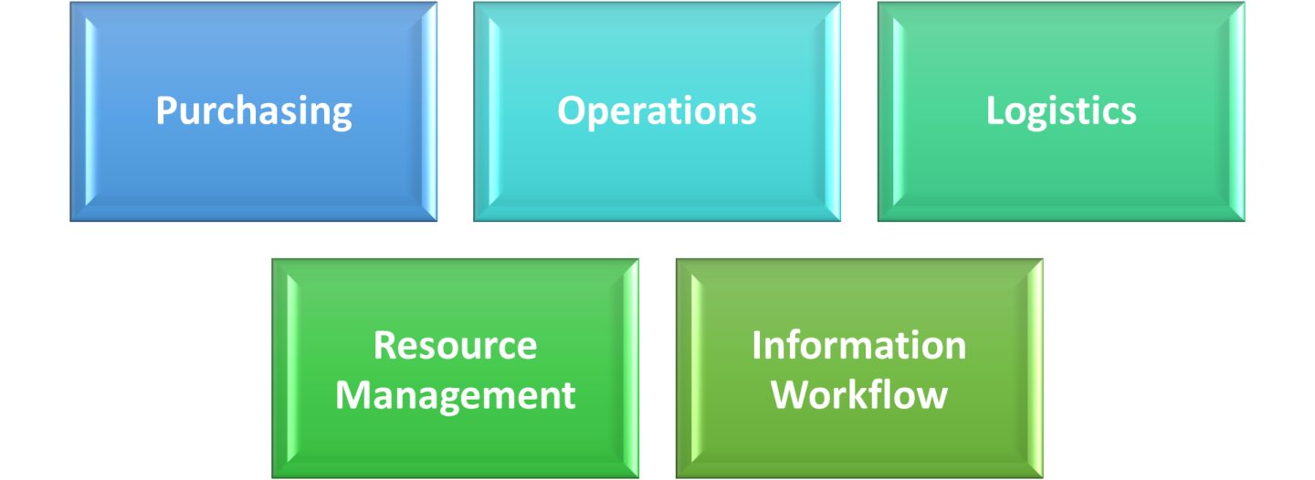 Supply Chain Management Process, Steps & Working | Amazon Business