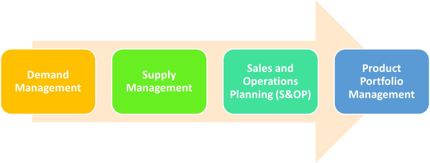 Supply Chain Management Process, Steps & Working | Amazon Business