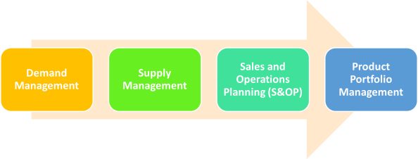 Supply Chain Management Process, Steps & Working | Amazon Business