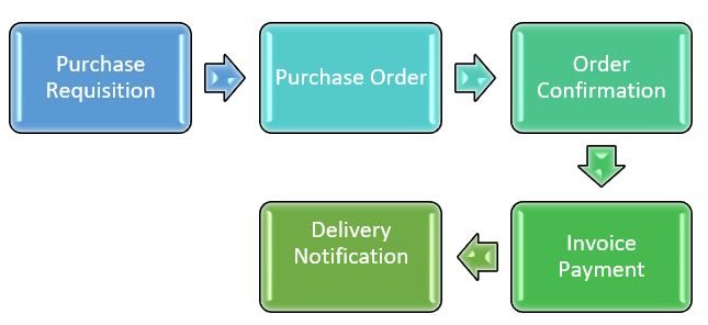 Complete Guide to the Procure to Pay Process and Cycle | Amazon Business
