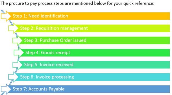 Complete Guide to the Procure to Pay Process and Cycle | Amazon Business