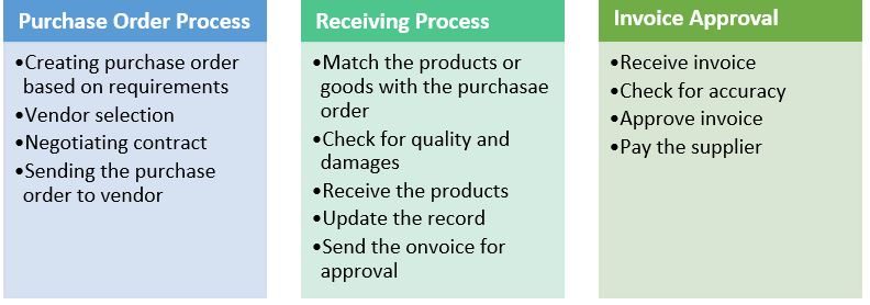 Complete Guide to the Procure to Pay Process and Cycle | Amazon Business