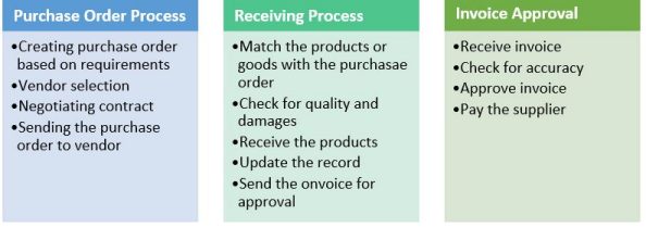Complete Guide to the Procure to Pay Process and Cycle | Amazon Business