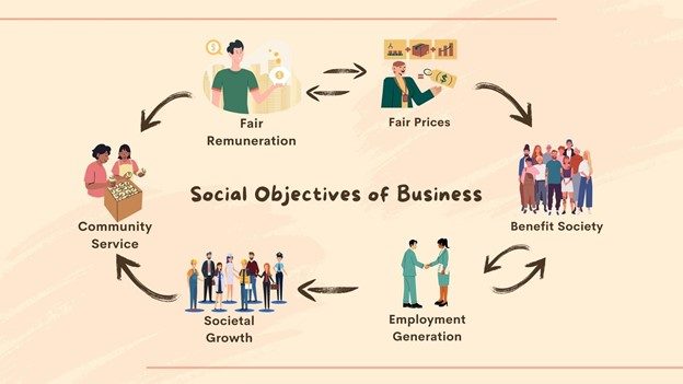 24+ Business Objectives: Economic, Social, National & more