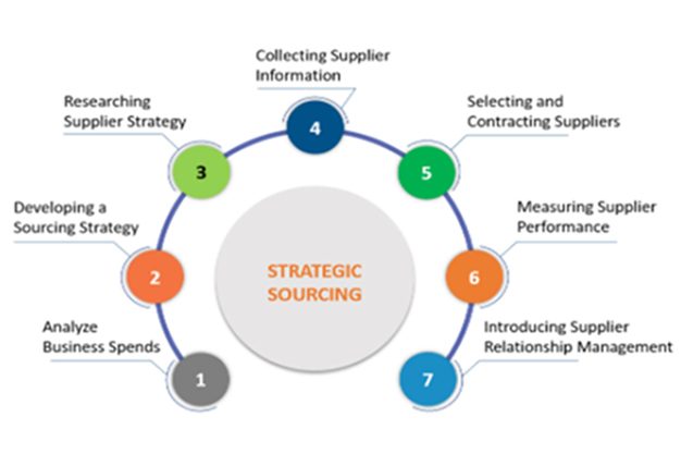 Strategic Sourcing Guide: Processes, Types & Benefits | Amazon Business