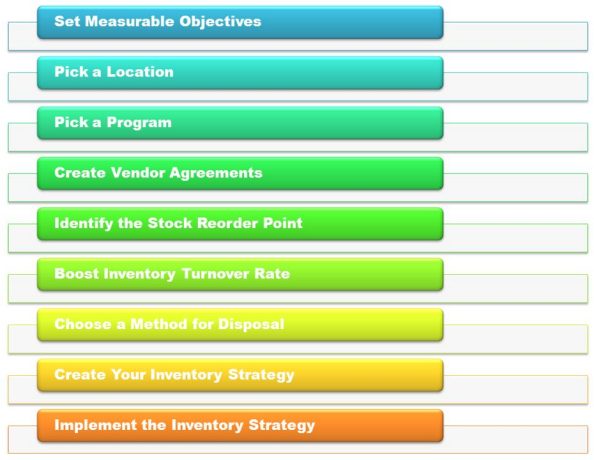 Inventory Planning and Control: Benefits, Steps & Tips | Amazon Business